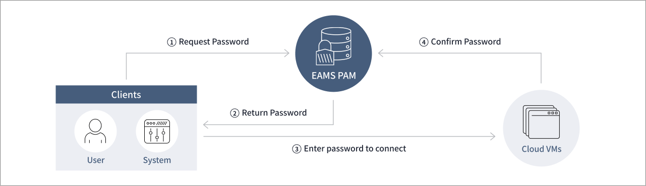 Eams Login REFERENCE GUIDE And INSTRUCTIONAL MANUAL For ELECTRONIC
