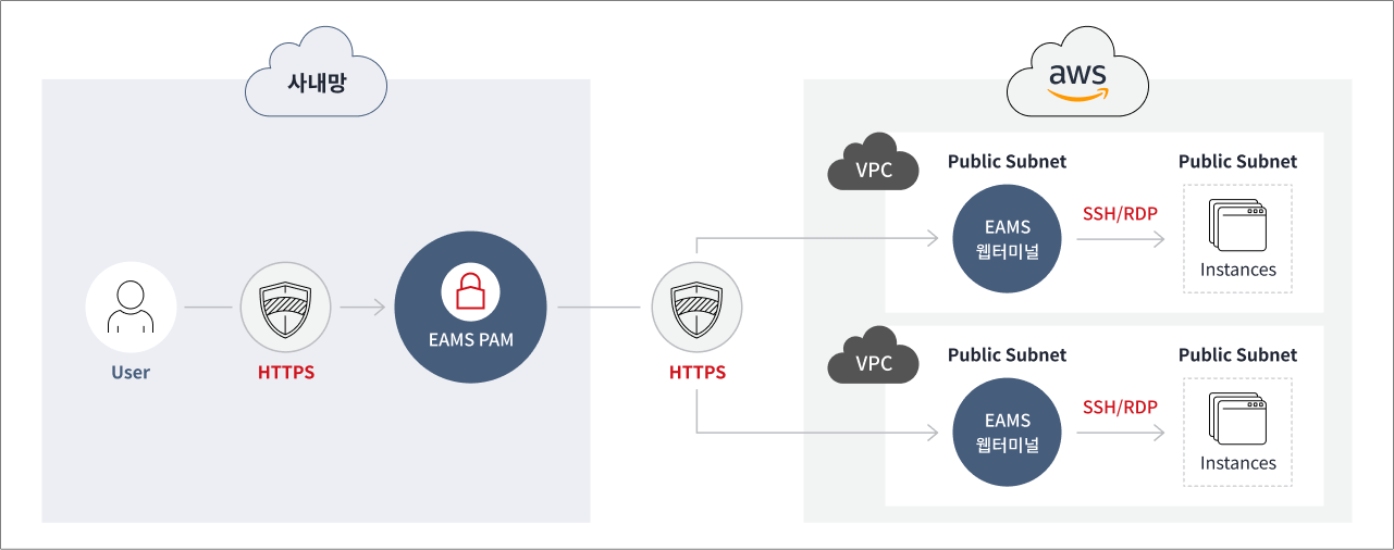 Eams Login REFERENCE GUIDE And INSTRUCTIONAL MANUAL For ELECTRONIC